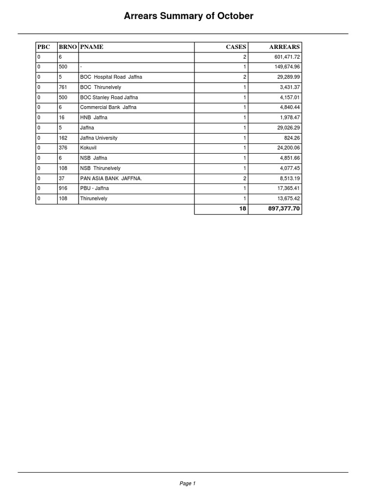 October Arrears Summary Report | PDF | Self-Improvement | Wellness