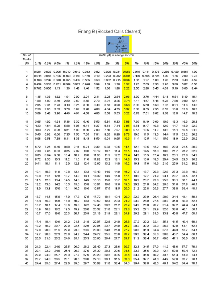 Erlang B Table