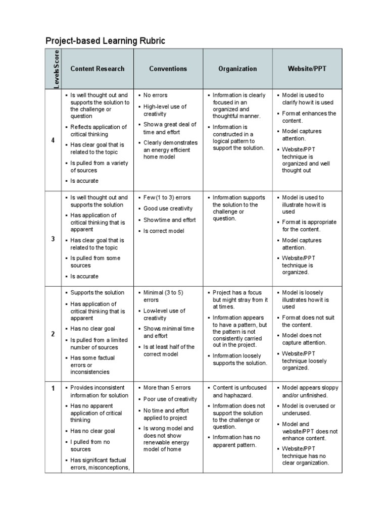 Project-Based Learning Assessment Rubric | PDF | Critical Thinking ...