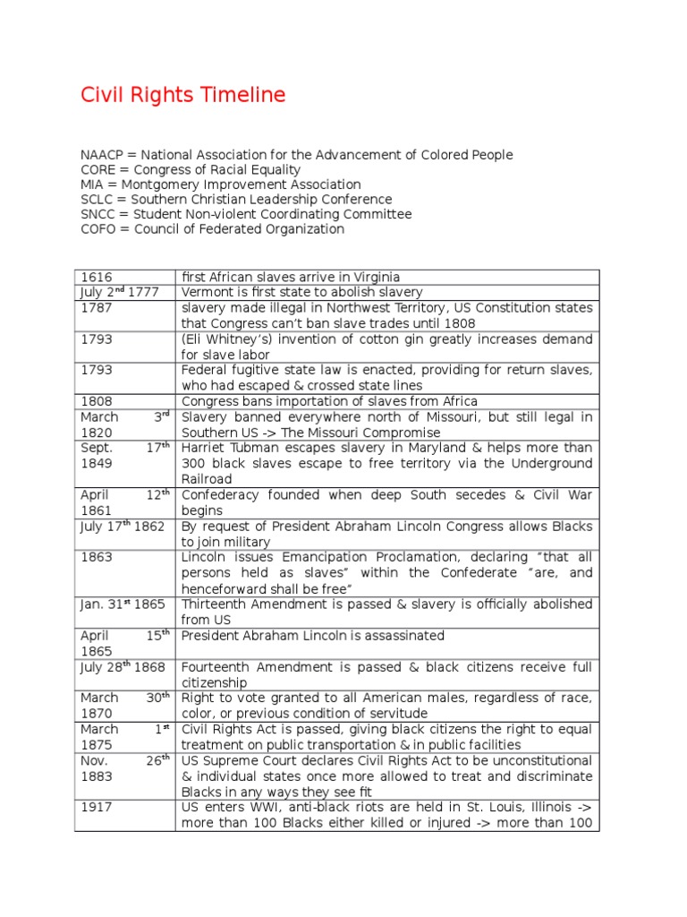 Civil Rights Milestones 1865-2021 | PDF | African American Civil Rights ...