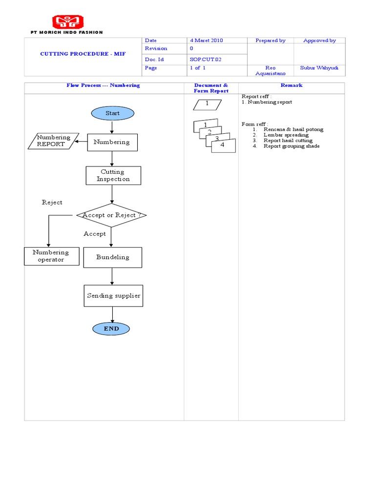 Sop - Cut.02 Procedure Numbering | PDF