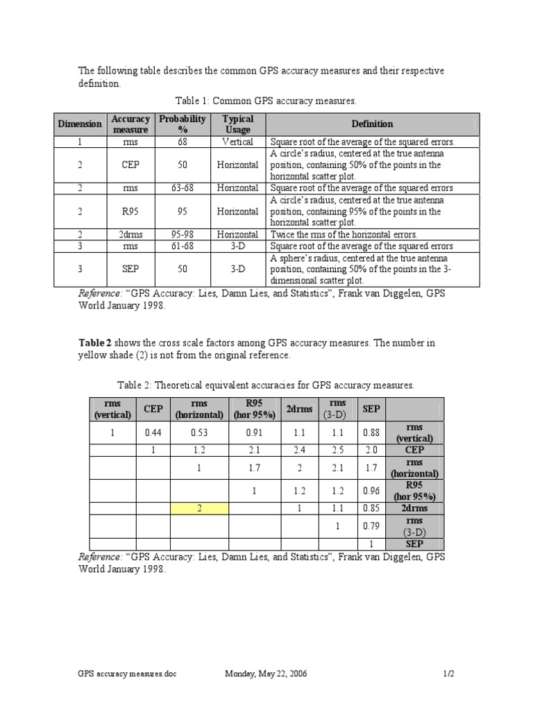 Understanding GPS Accuracy Measures | PDF | Global Positioning System ...