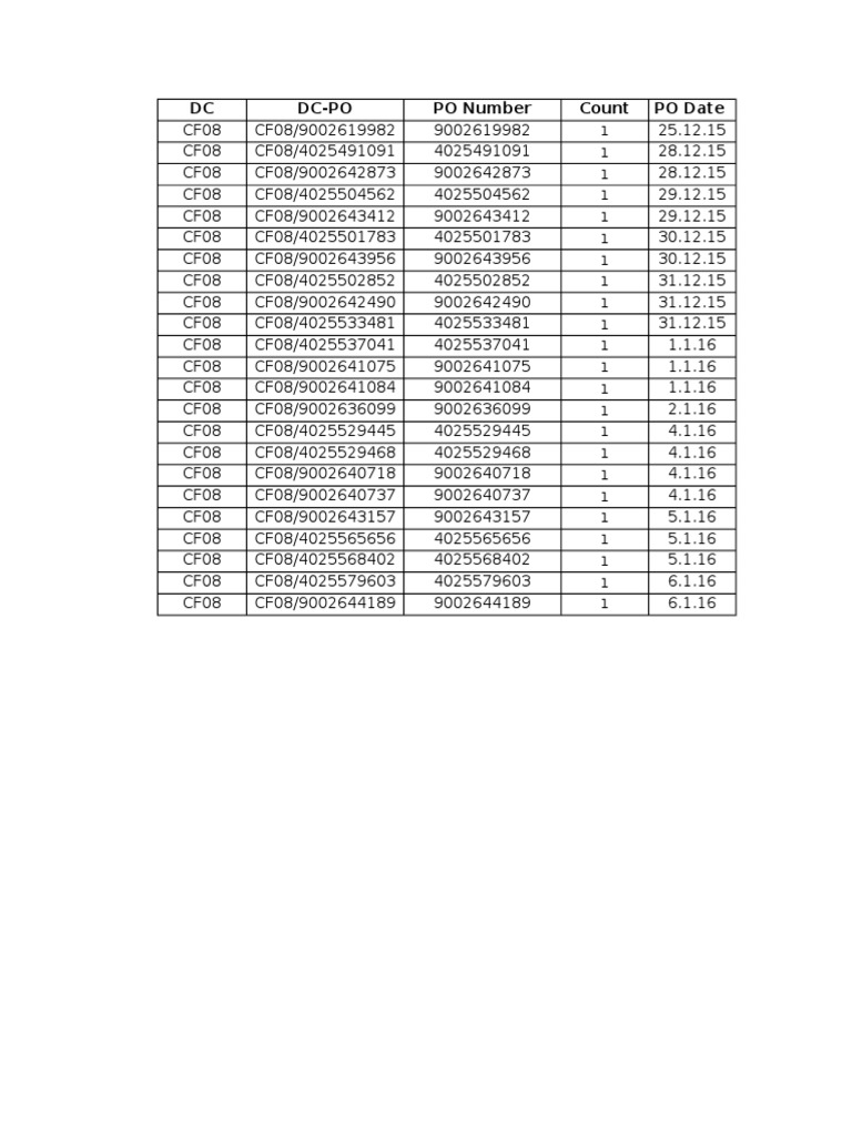 DC Dc-Po PO Number Count PO Date | PDF