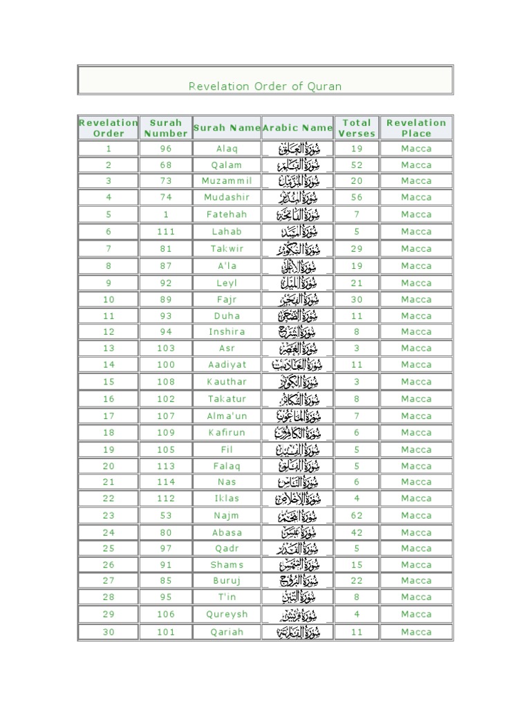 Quran Surahs in Revelation Order | PDF | Abrahamic Religions | Semitic ...