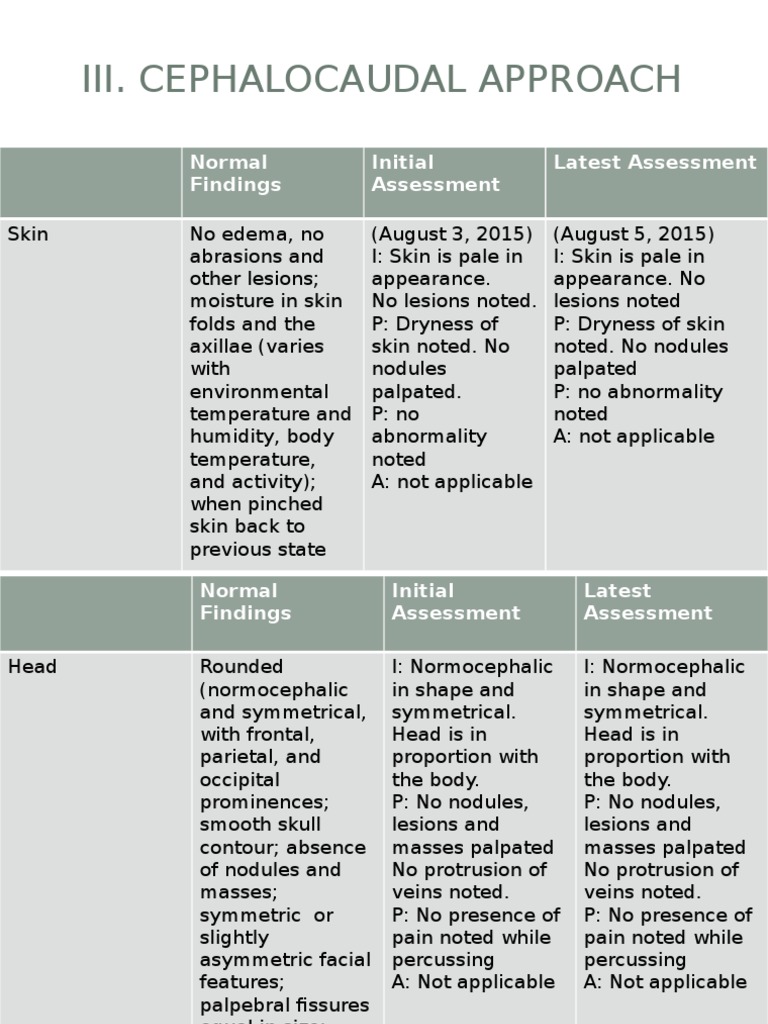 Cephalocaudal and System Approach | Heart | Respiratory System