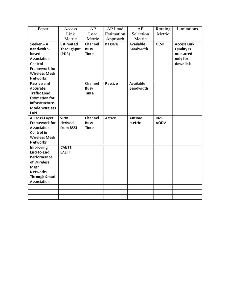 AP Selection Metrics | PDF