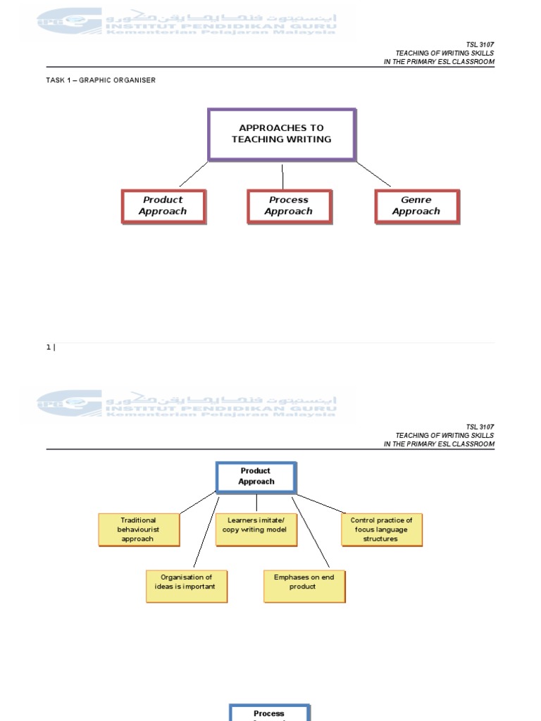 Approaches To Teaching Writing: Product Approach Process Approach Genre ...