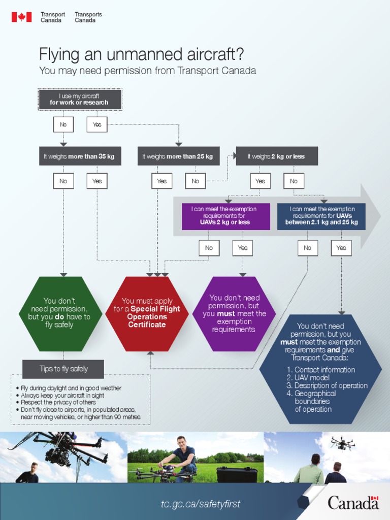 Transport Canada UAV Guidelines | PDF