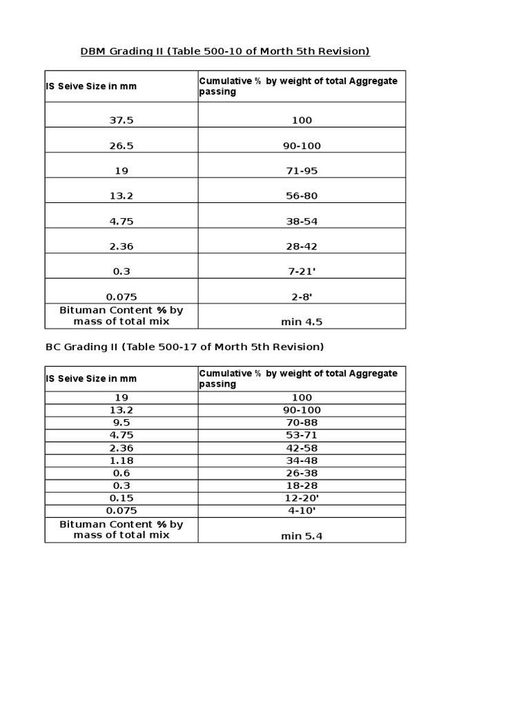 Gradation For DBM and BC | PDF