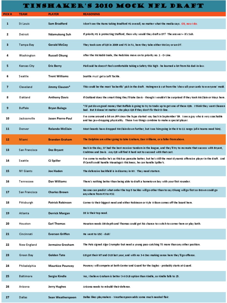 2010 NFL Mock Draft Analysis | PDF