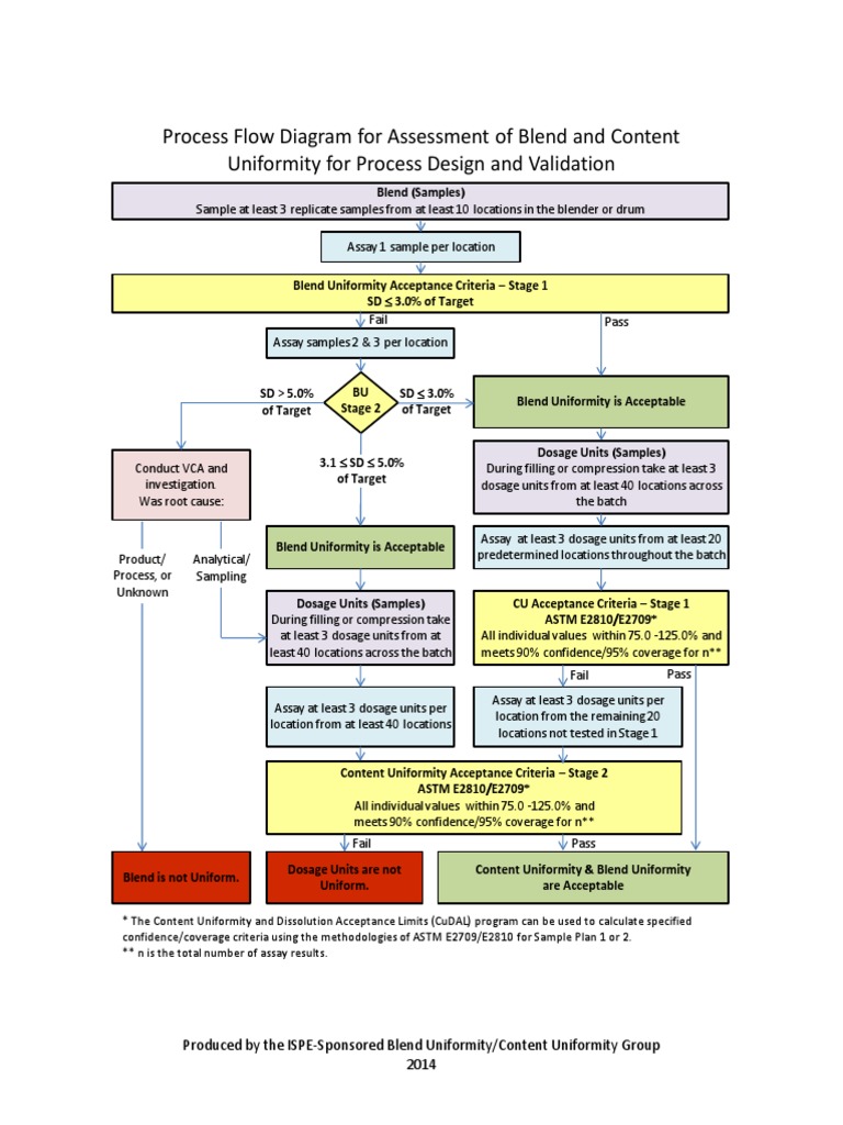 Blend Content Uniformity Process Flow Diagram Design Validation | PDF ...