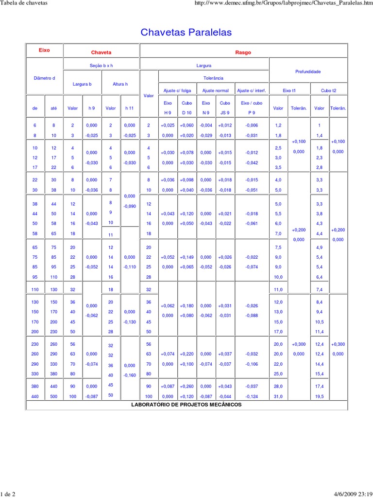 Tabela de Chavetas | PDF | Business