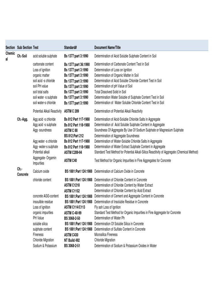 Astm & BS en Code List | PDF | Chloride | Silicon Dioxide