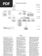 Family Tree of Abraham Isaac Jacob Joseph | PDF