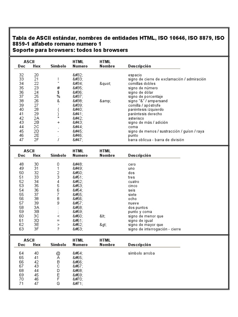 Tabla de ASCII Estándar, Nombres de Entidades HTML | PDF | Tipografía ...