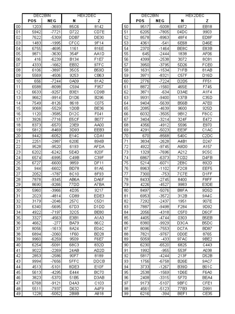 Test Numbers DEC HEX | PDF