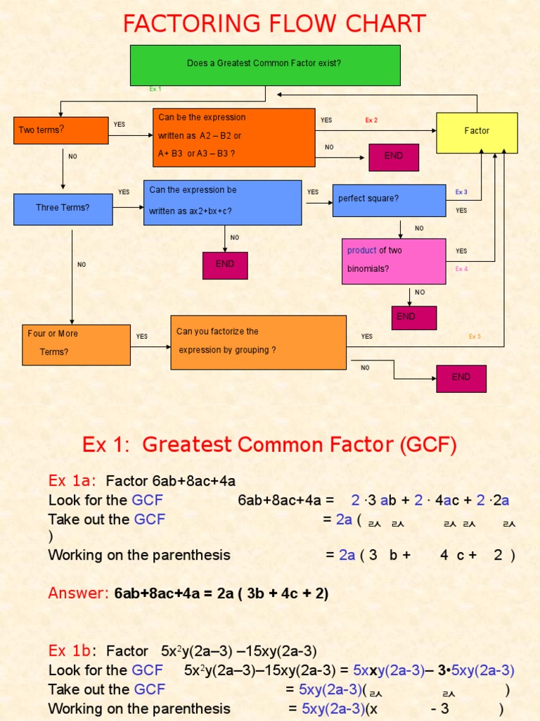 Factoring Flow Chart | Download Free PDF | Arithmetic | Elementary ...