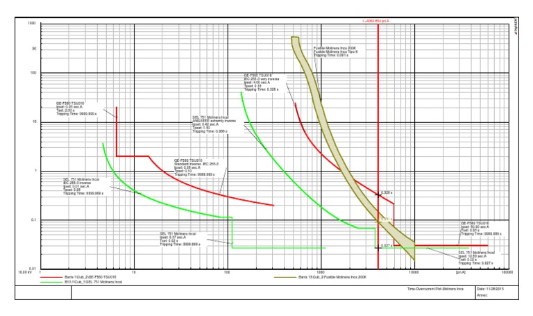 Time-Overcurrent Plot Comparison of Circuit Breakers and Fuses | PDF