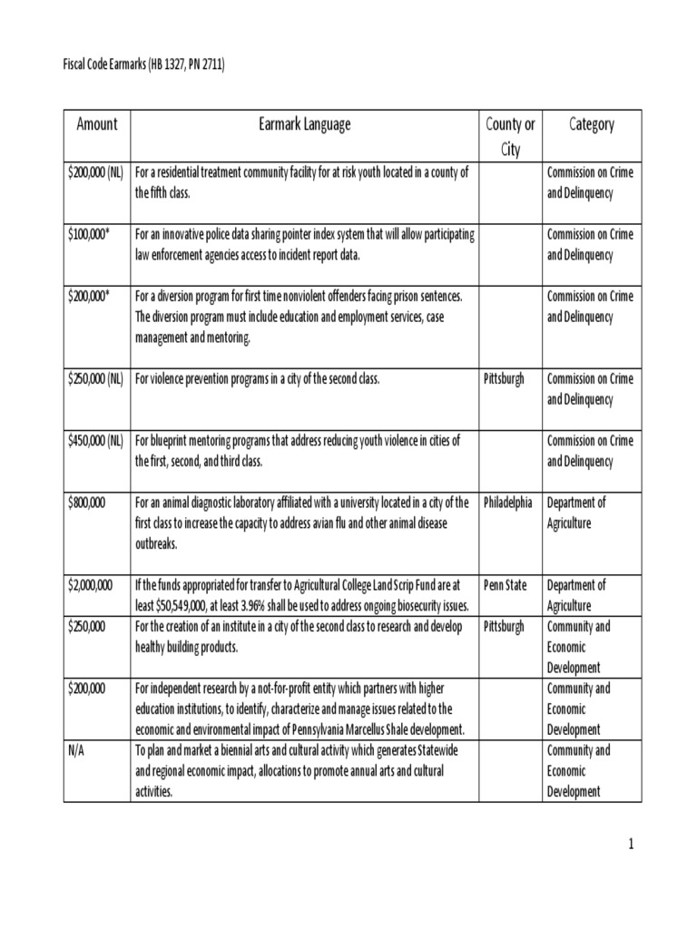 Amount Earmark Language County or City Category | PDF | Nursing Home ...