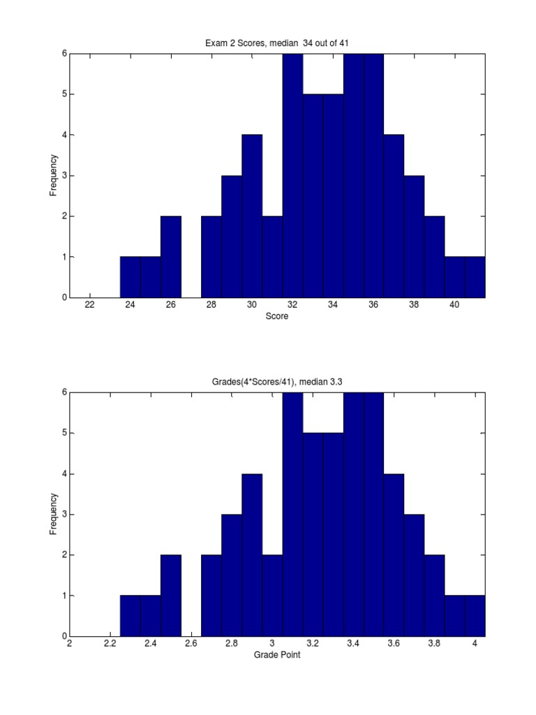 Exam 2 Score and Grade Distribution | PDF | Teaching Methods & Materials