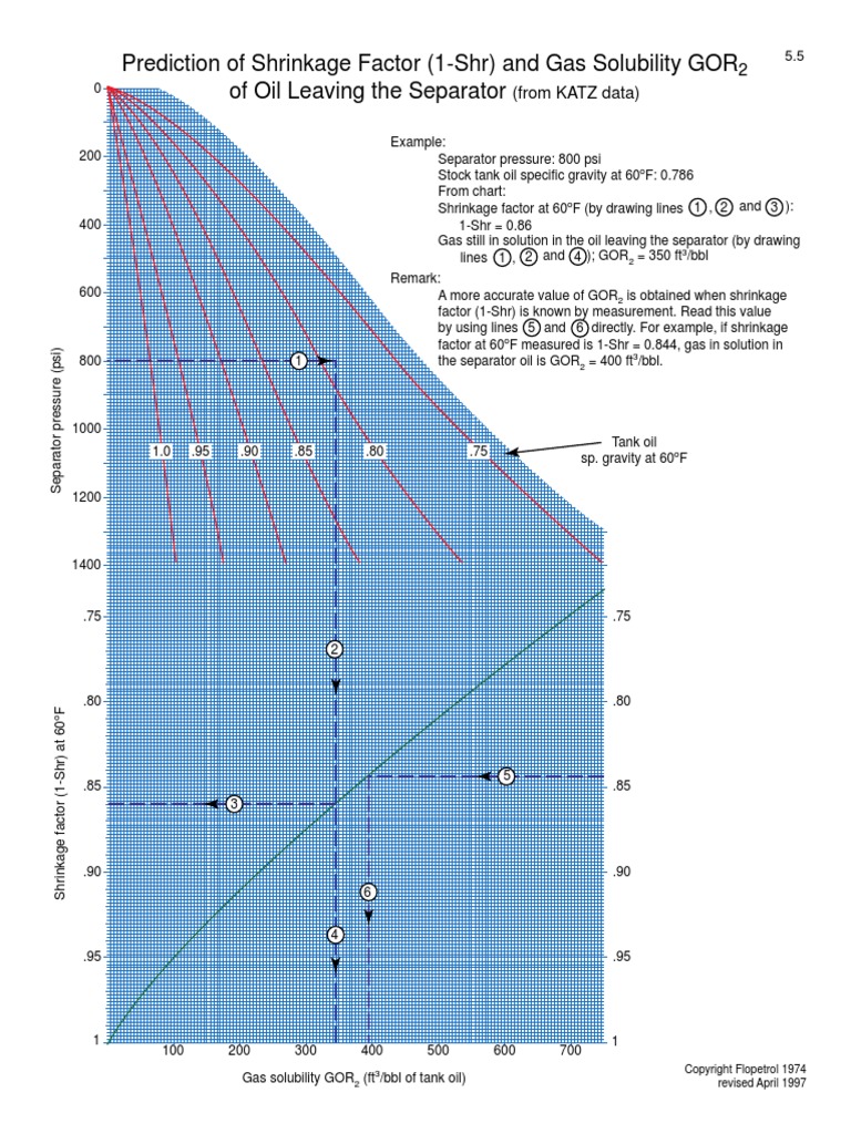Prediction of Shrinkage Factor (1-Shr) and Gas Solubility GOR of Oil ...