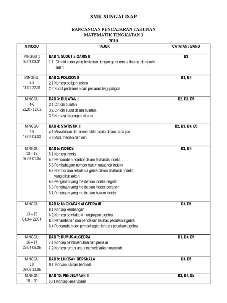Ringkasan RPT Matematik f3 | PDF