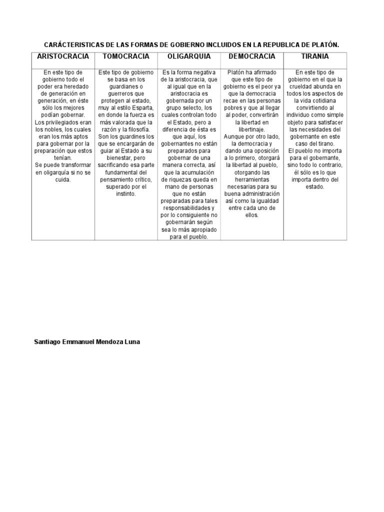 Formas de Gobierno según Platón | PDF | Democracia | Ideologías políticas