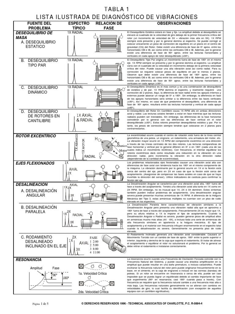 Tabla Ilustrada De Diagnostico De Vibraciones Engranaje Ingeniería