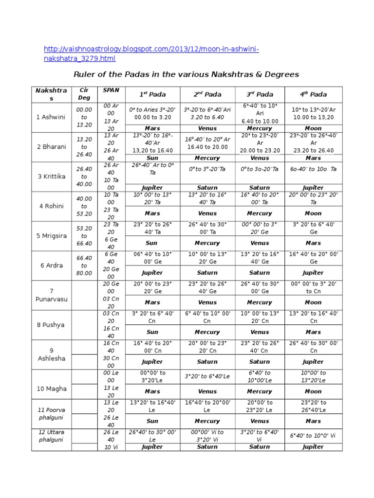 5 1 00 Tables | PDF | Astrological Sign | Planets In Astrology