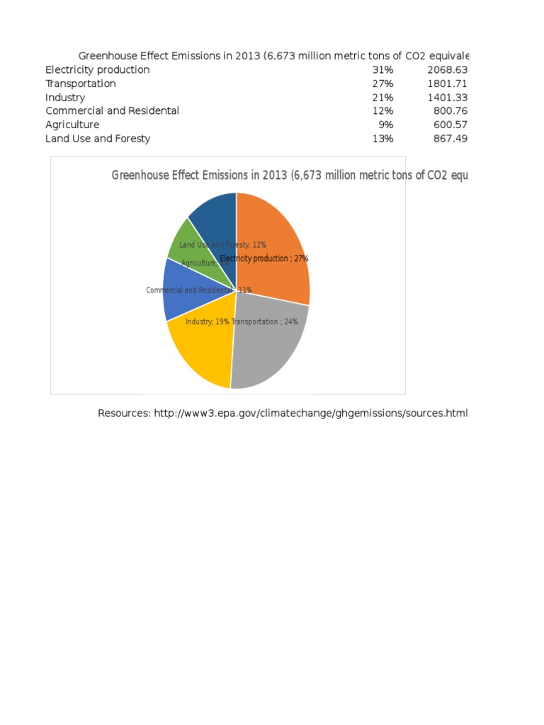 2013 Greenhouse Gas Emissions Breakdown | PDF