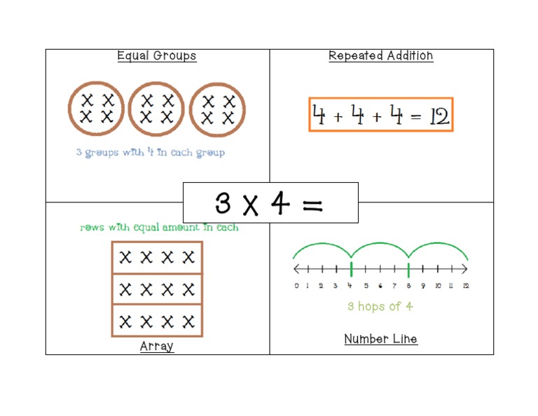 Multiplication Strategies Review | PDF