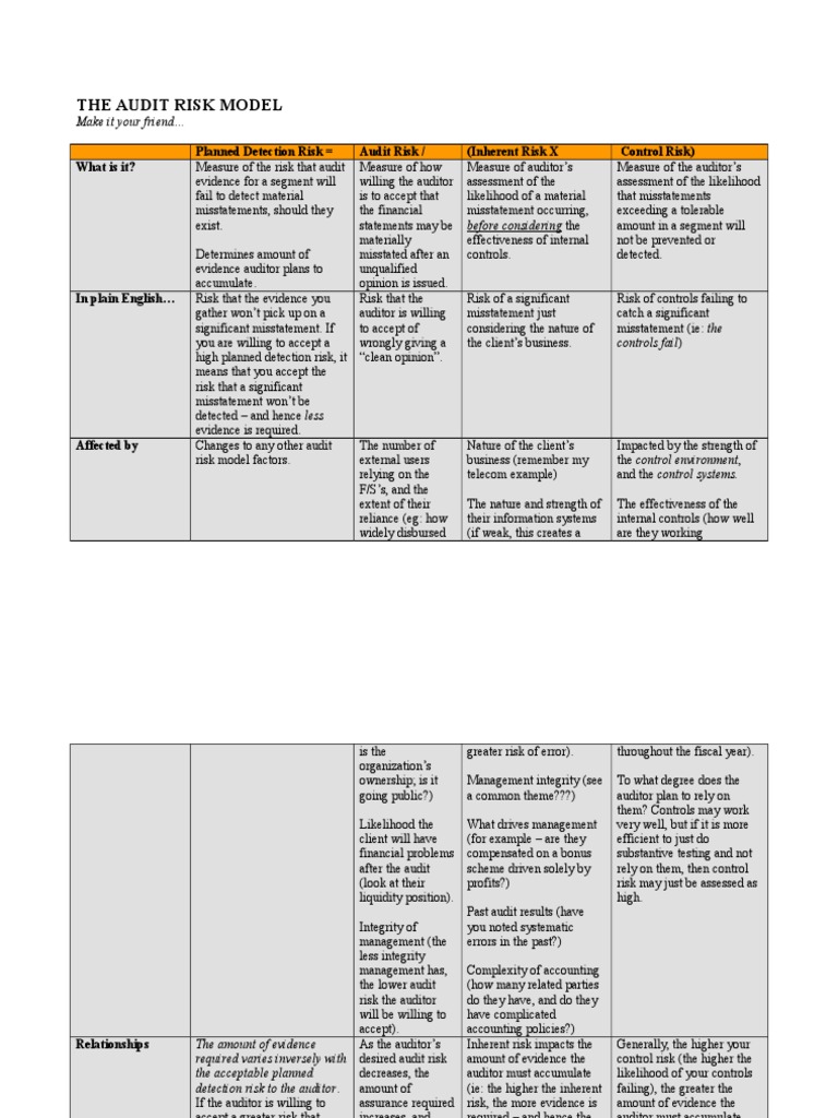 The Audit Risk Model | PDF | Risk | Financial Audit