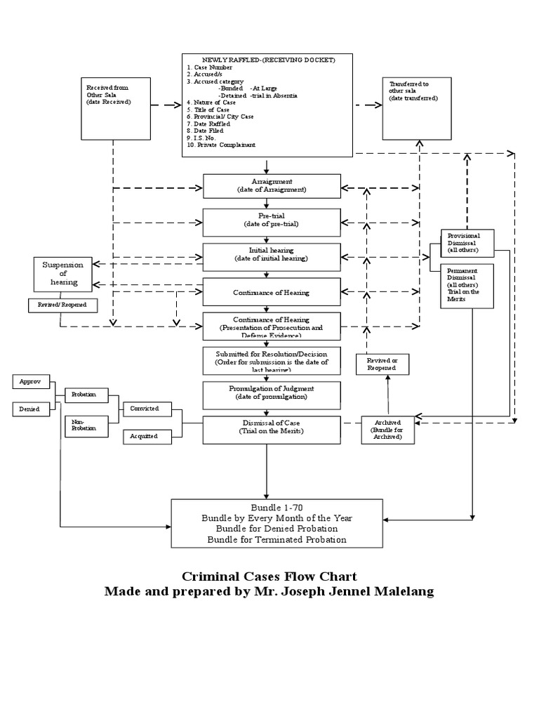 Criminal Cases Flow Chart Made and Prepared by Mr. Joseph Jennel ...