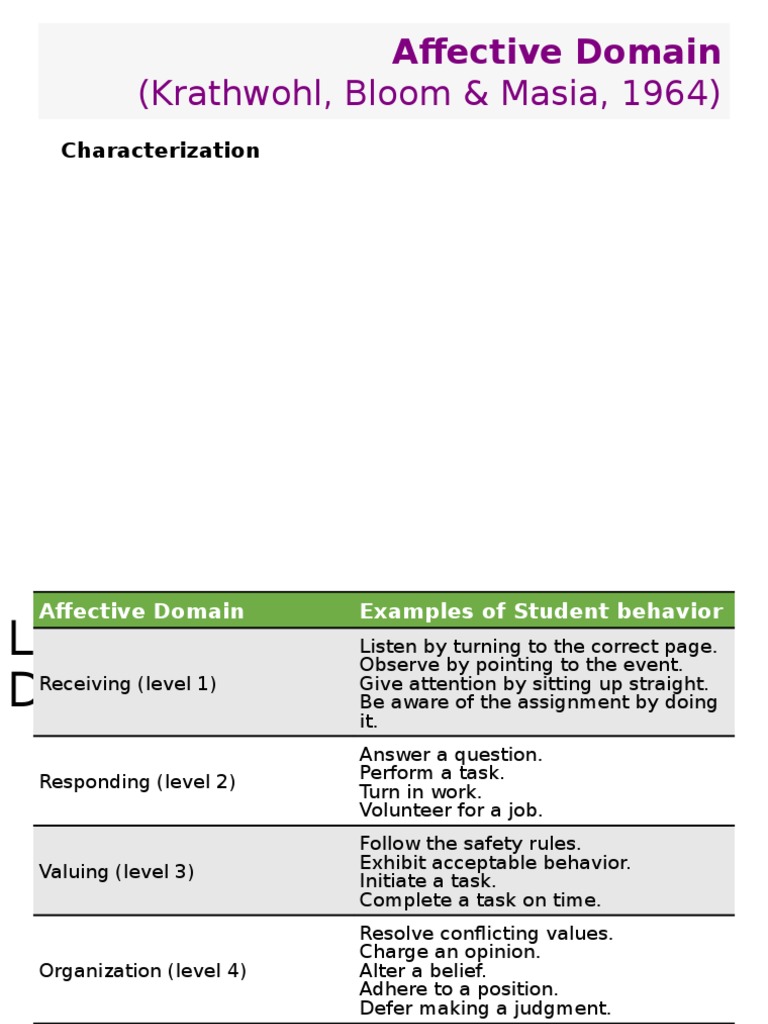 (Krathwohl, Bloom & Masia, 1964): Affective Domain | Goal | Test ...