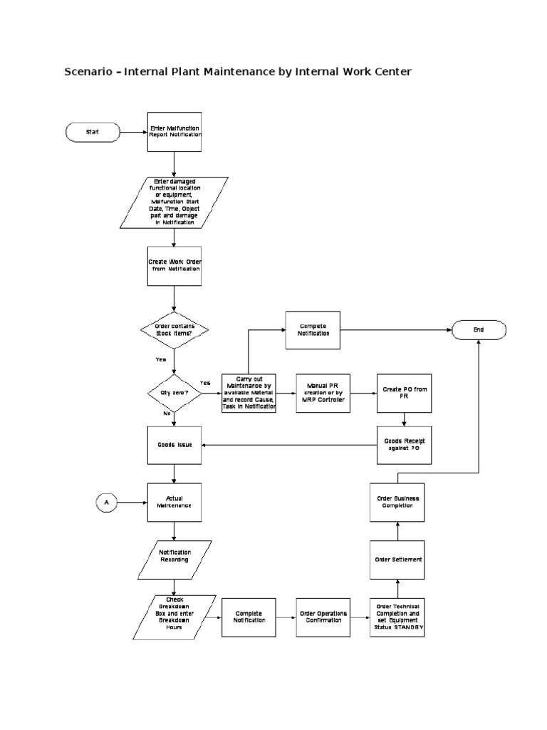 Scenario - Internal Plant Maintenance by Internal Work Center | PDF