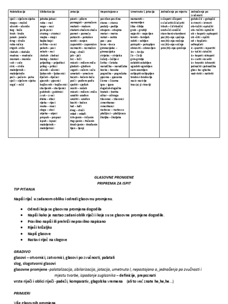 Glasovne Promjene Primjeri Priprema Za Ispit | PDF