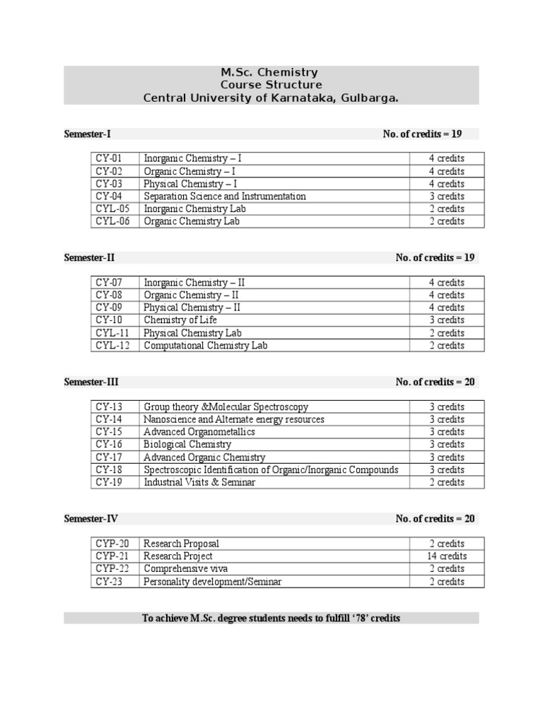 MSc Chemistry Syllabus | Coordination Complex | Nuclear Magnetic ...