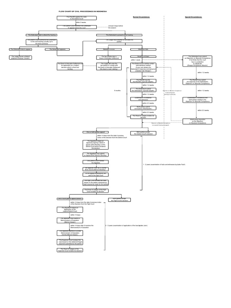 Civil Procedure Flowchart in Indonesia | PDF | Appeal | Judgment (Law)