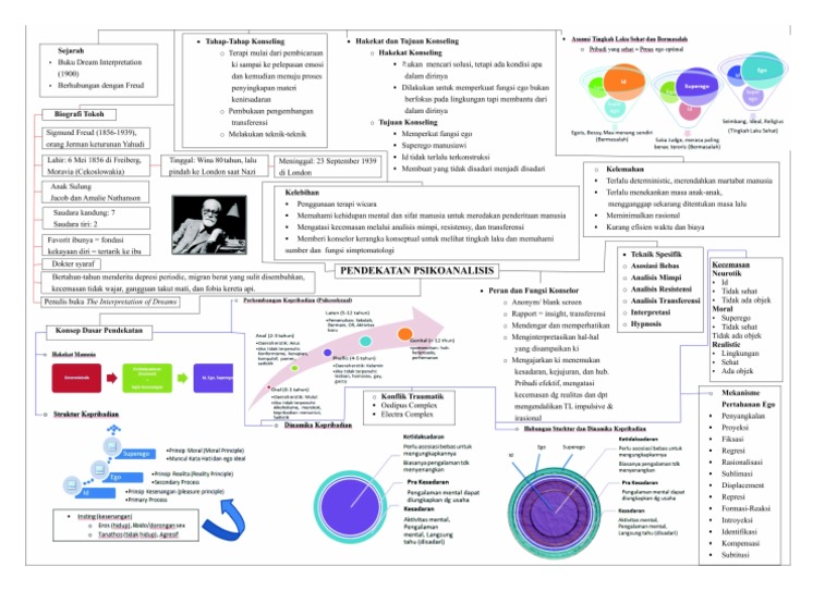 Mind Map Psikoanalisa | PDF