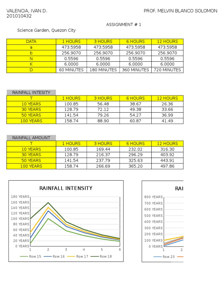 Valencia, Ivan D. 201010432 Prof. Melvin Blanco Solomon: Rainfall ...