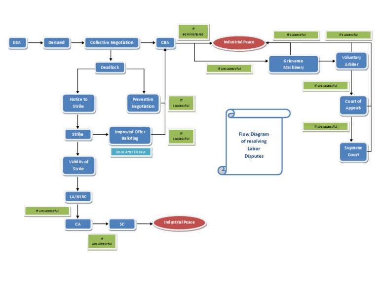 Labor Dispute Resolution Flowchart | PDF