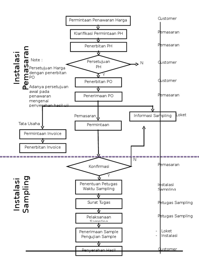 Flowchart Penawaran Harga Sampling BBLK Jakarta | PDF | Bisnis