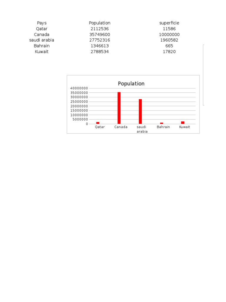 Qatar Land Area and Population Density | PDF
