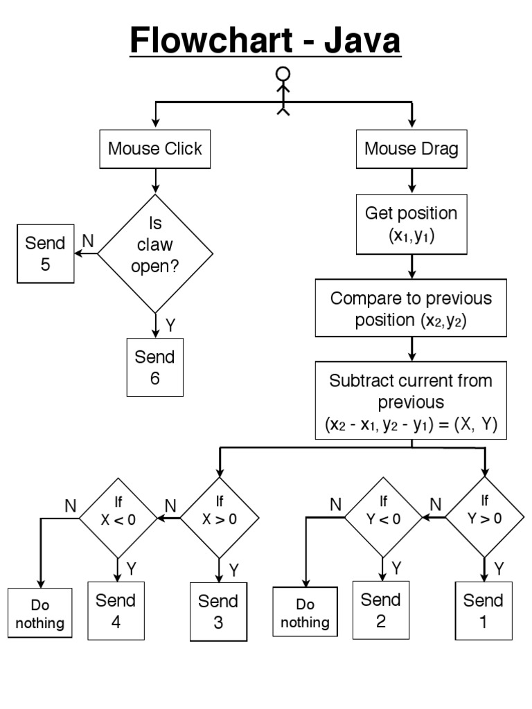 Flowchart - Java: Mouse Click Mouse Drag | PDF