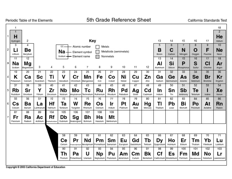 5th Grade Reference Sheet: Periodic Table of The Elements California ...