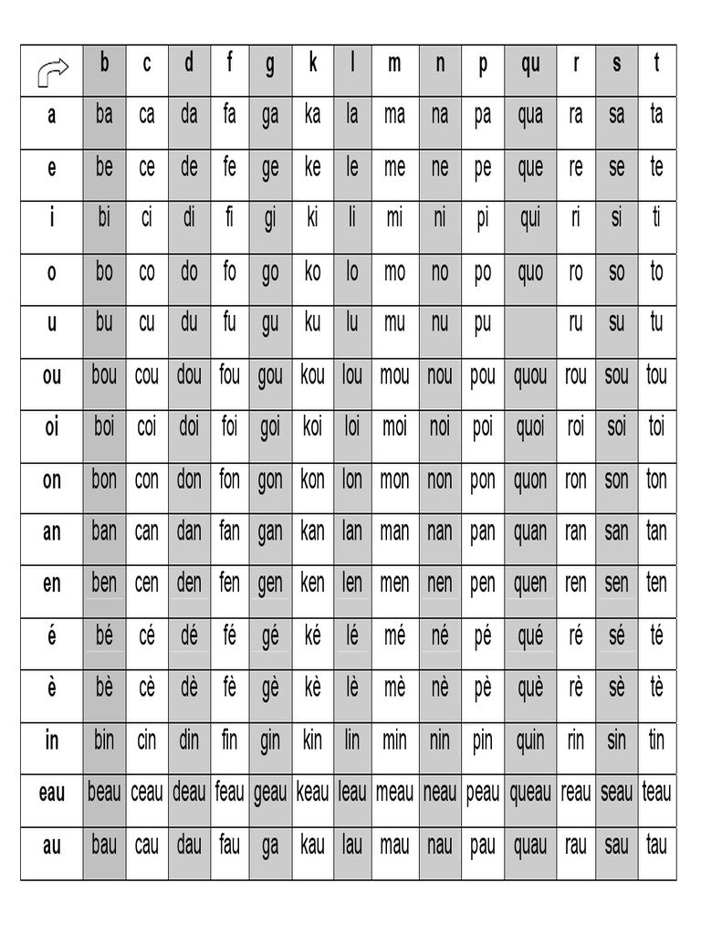 Tableau des syllabes à imprimer | PDF