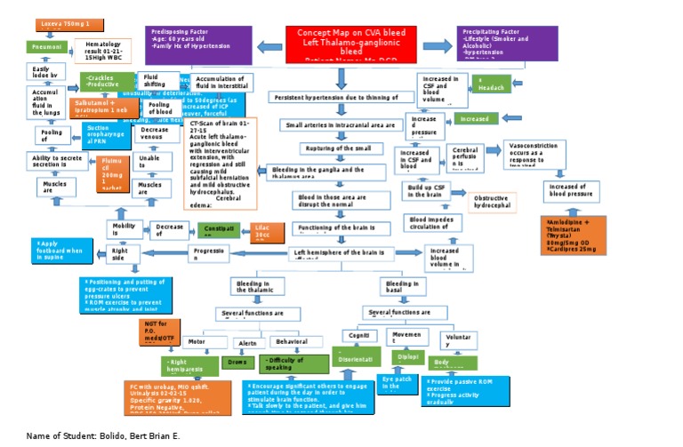Concept Map On CVA Bleed Left Thalamo-Ganglionic Bleed Patient Name: Mr ...
