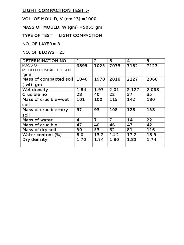 Light Compaction Test Results Analysis | PDF | Technology & Engineering
