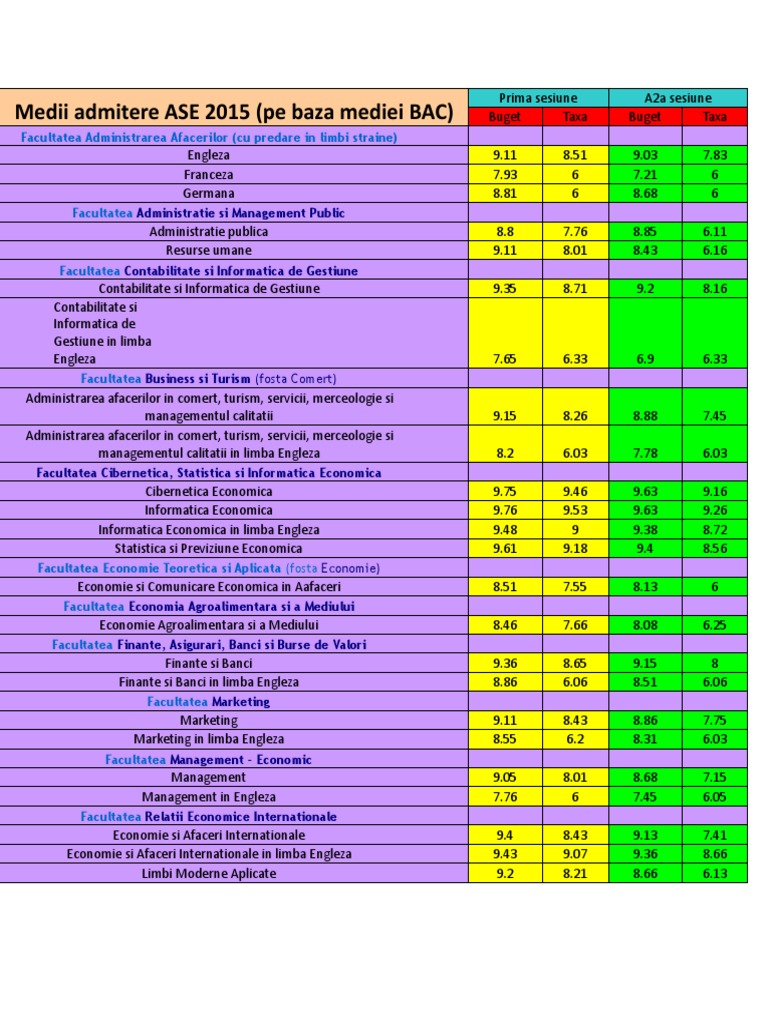 Medii Admitere ASE 2015 | PDF