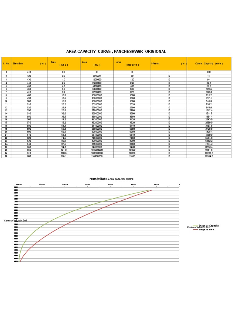 Area Capacity Curve - Pancheshwar (25-50!75!100 Years) - 4 | PDF